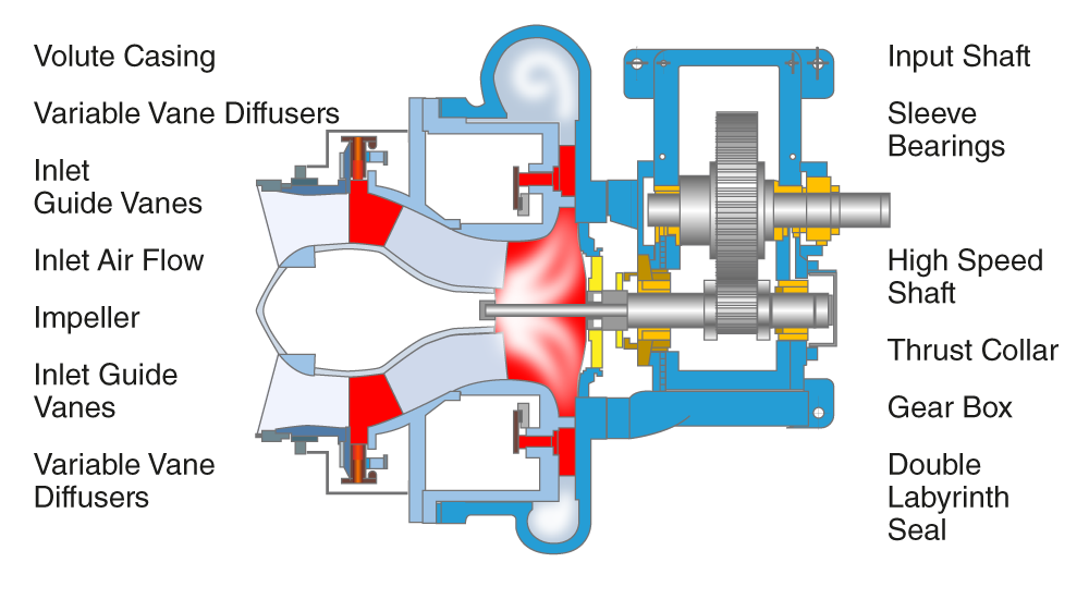 Lone Star Blower U.S.A. | Blower Technologies | Gearless Turbo ...