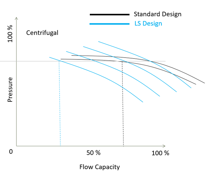 A Reliable Multistage Centrifugal Blower | Lone Star Blower and Compressor