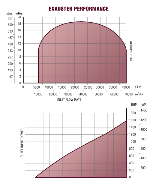 Lone Star Blower U.S.A. | Blower Technologies | Multistage Turbo ...