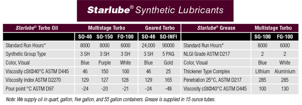 Starlube-synthetic-lubricants-oil-grease-chart | Lone Star Blower and Compressor